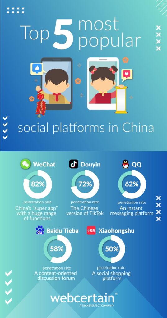 Top 5 most popular social platforms in China | Webcertain blog